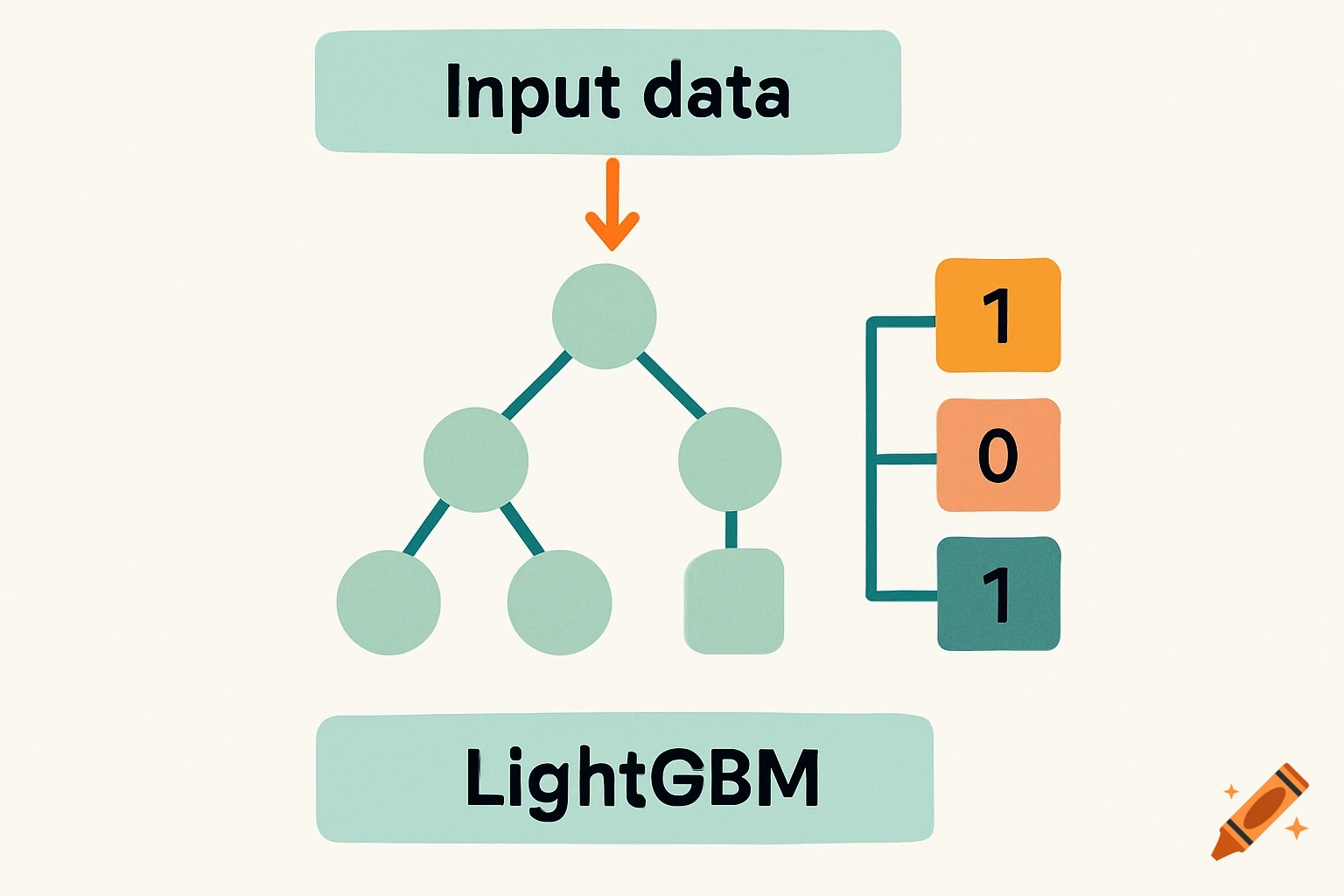 An illustration of a LightGBM model flowchart with input data leading ...