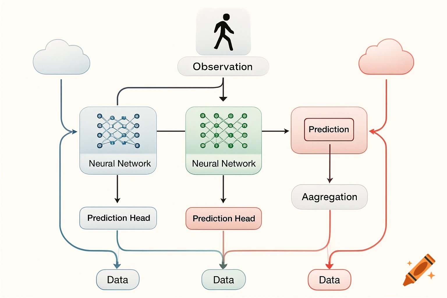 A Detailed Flow Diagram Illustrating A Federated Learning Framework For Pedestrian Trajectory