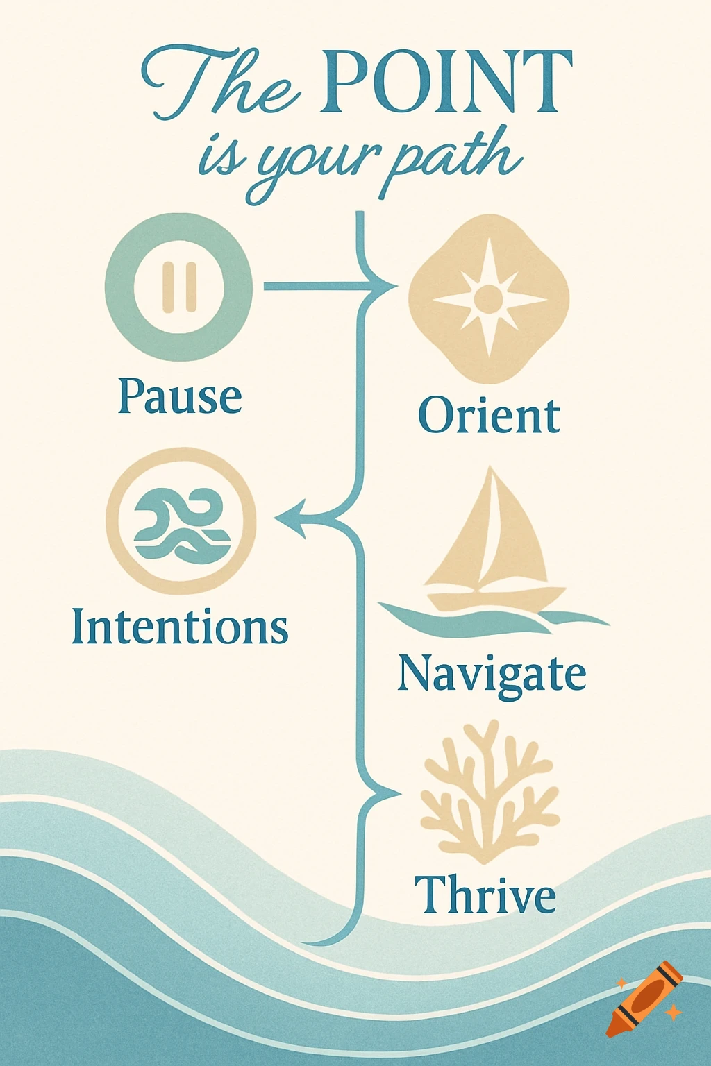 A cream-colored flowchart diagram titled 'The POINT is your path ...