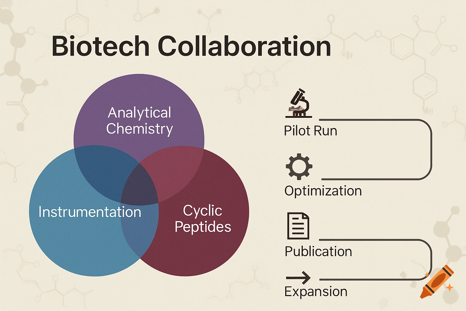 A professional graphic illustrating biotech collaboration with a Venn ...