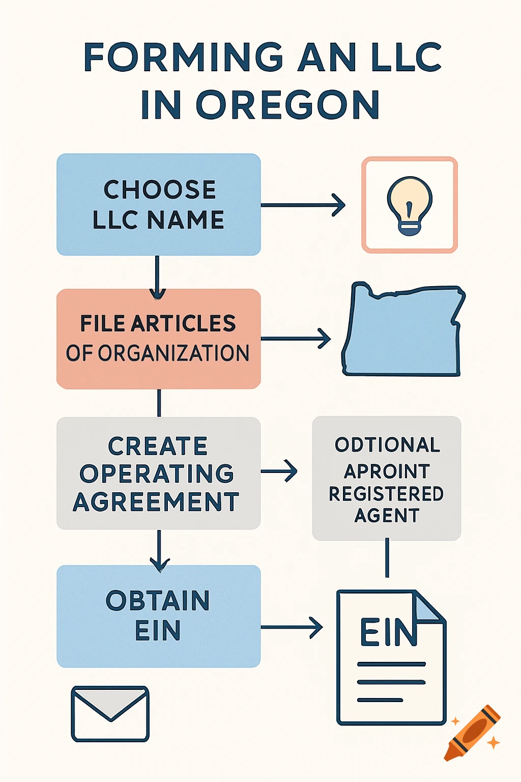 A simple infographic flowchart detailing the steps to form an LLC in ...