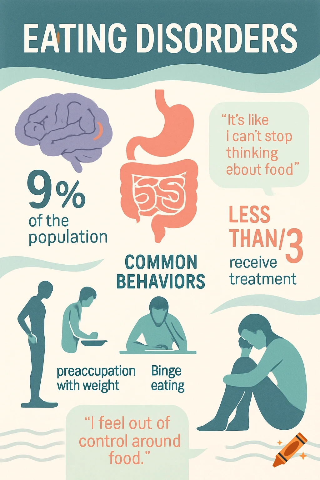 Infographic on eating disorders with stats, behaviors like binge eating ...