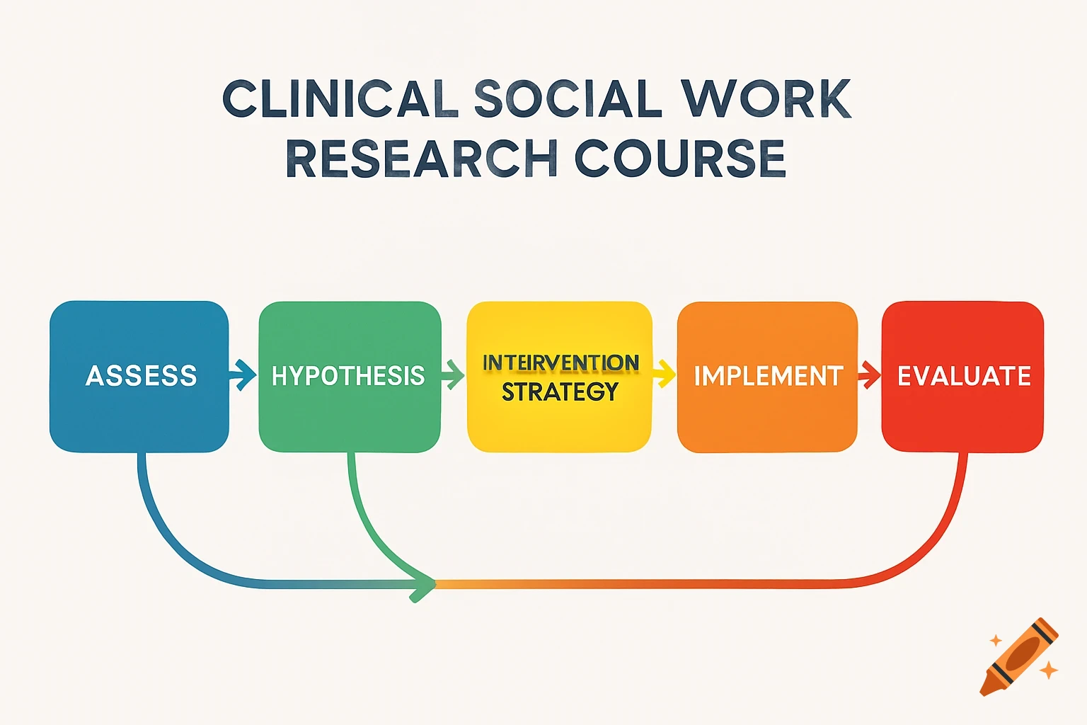 Flowchart images created on Craiyon