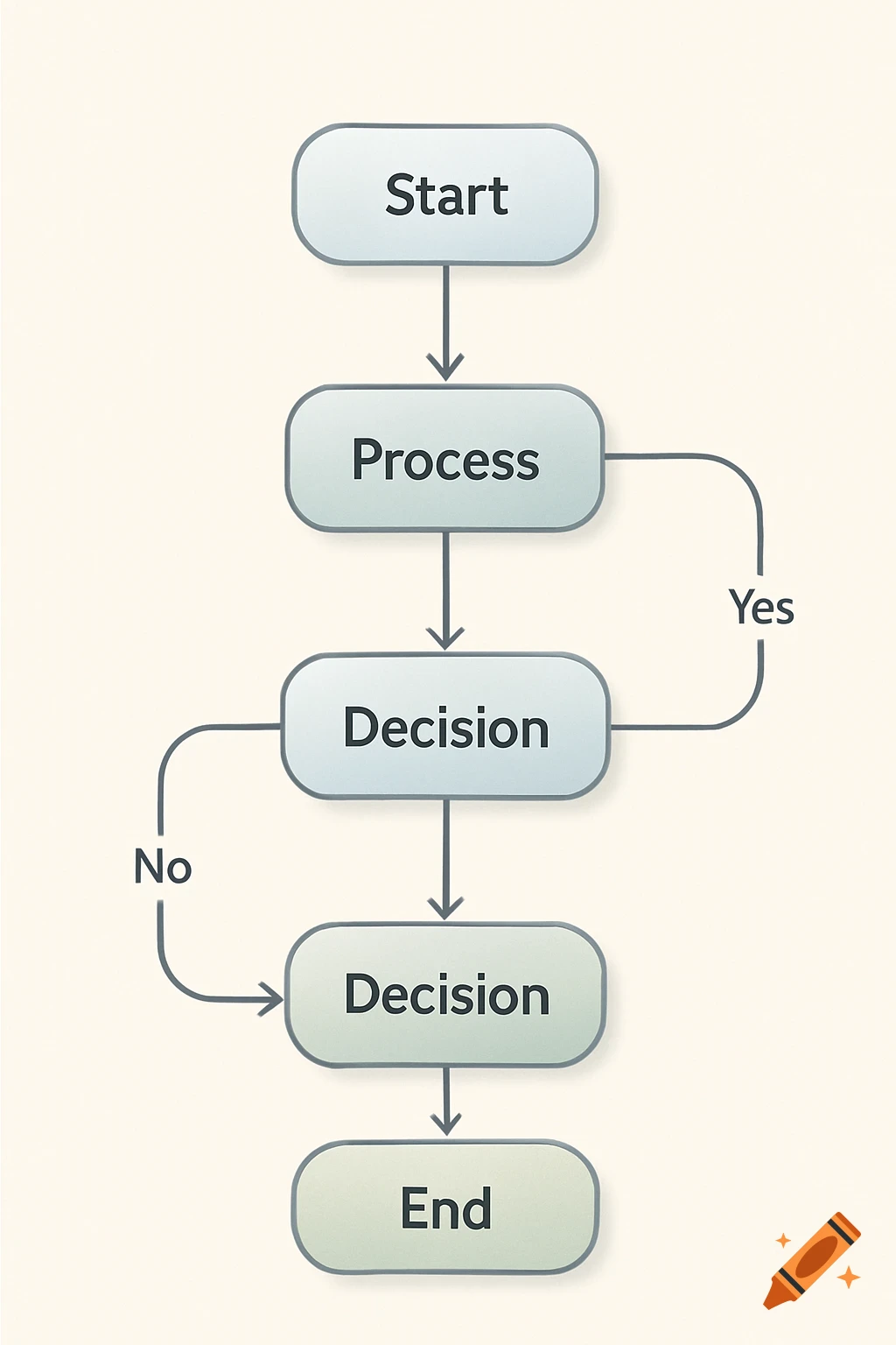 A simple flow diagram showing a process with start, process, two decision points, and an end. on ...
