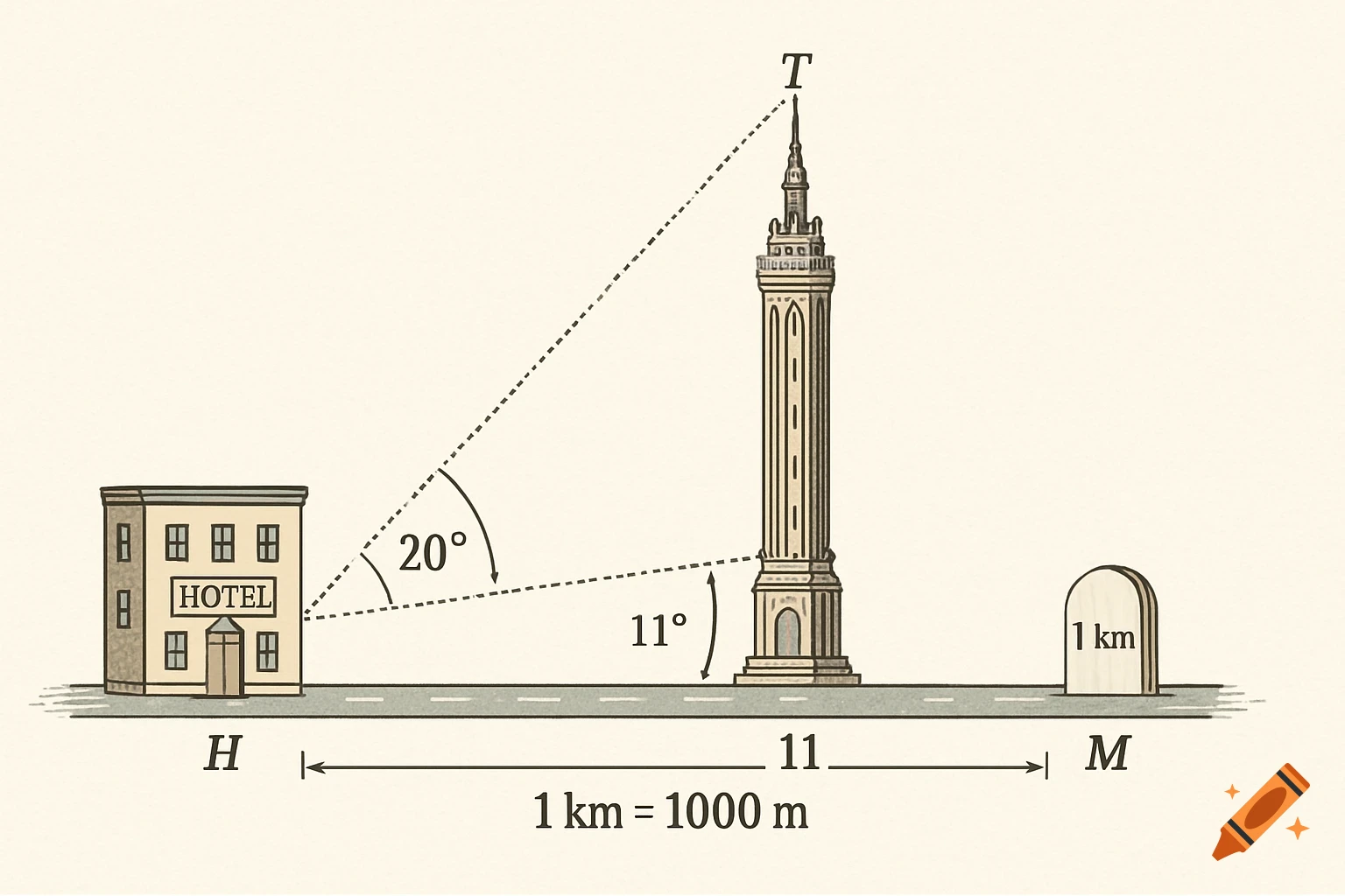 A trigonometry diagram showing a hotel, a tower, and a milestone along ...