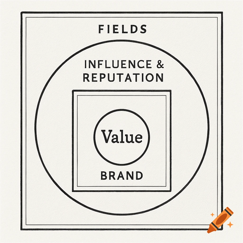 A diagram with nested shapes: inner circle 'Value', inner square 'BRAND', middle circle ...