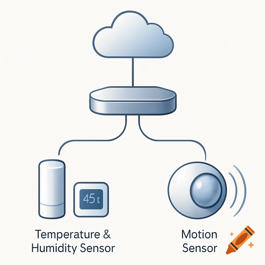 A simple diagram of a smart home system: a cloud, a hub, a temperature ...