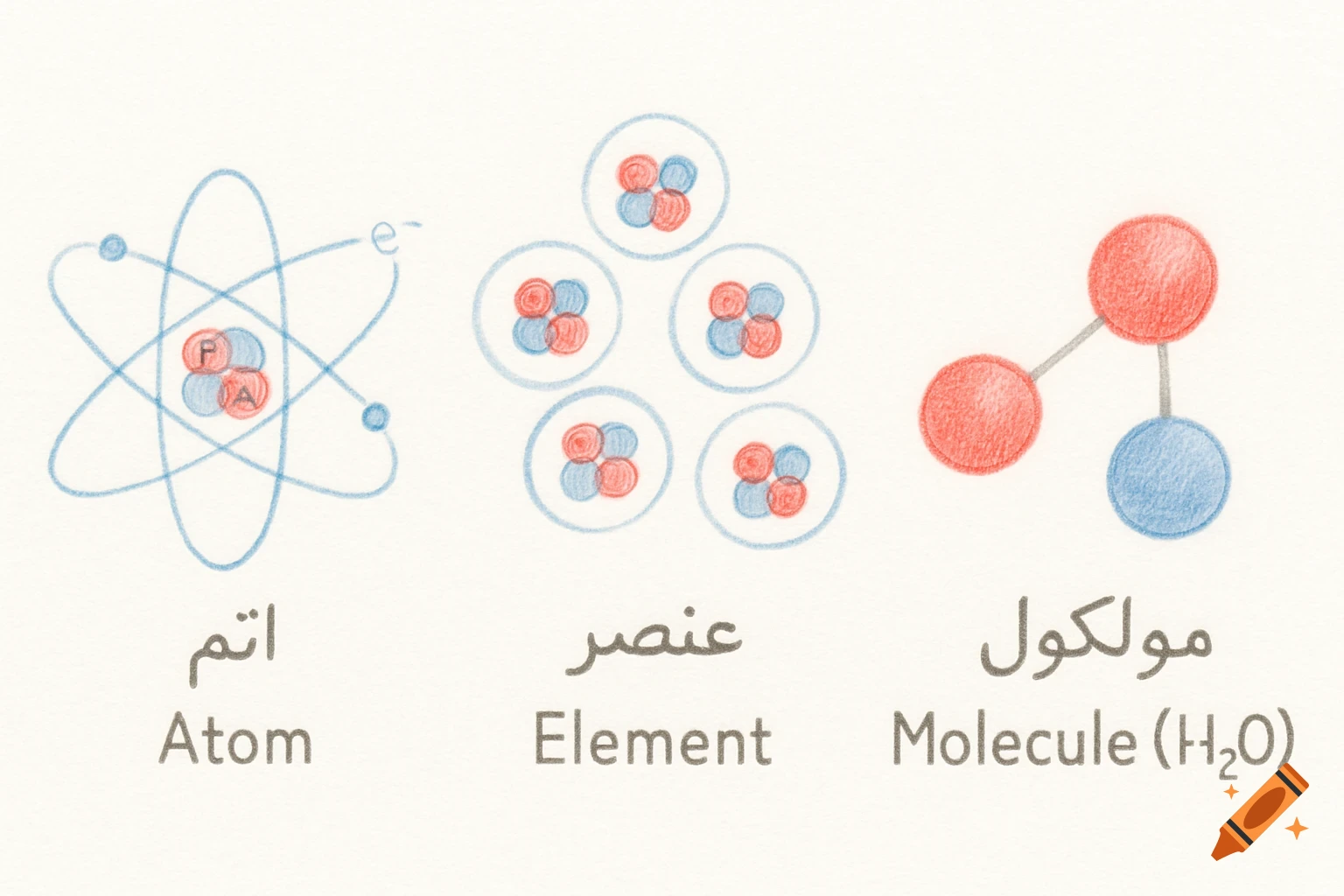 A colored pencil diagram illustrating an atom with nucleus and electron ...