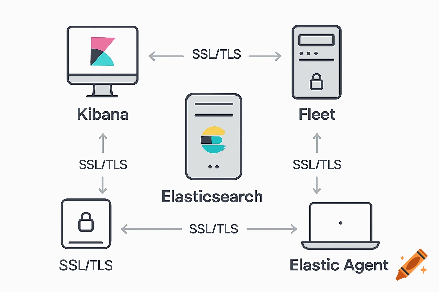 A neon-style technical diagram illustrating a Django-based software ...