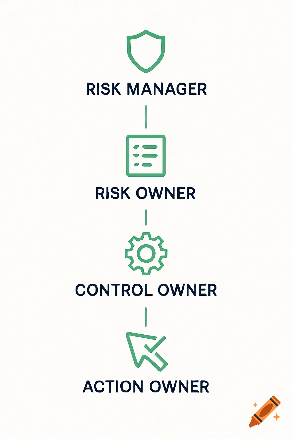 Minimalist infographic of a risk management hierarchy: Risk Manager ...