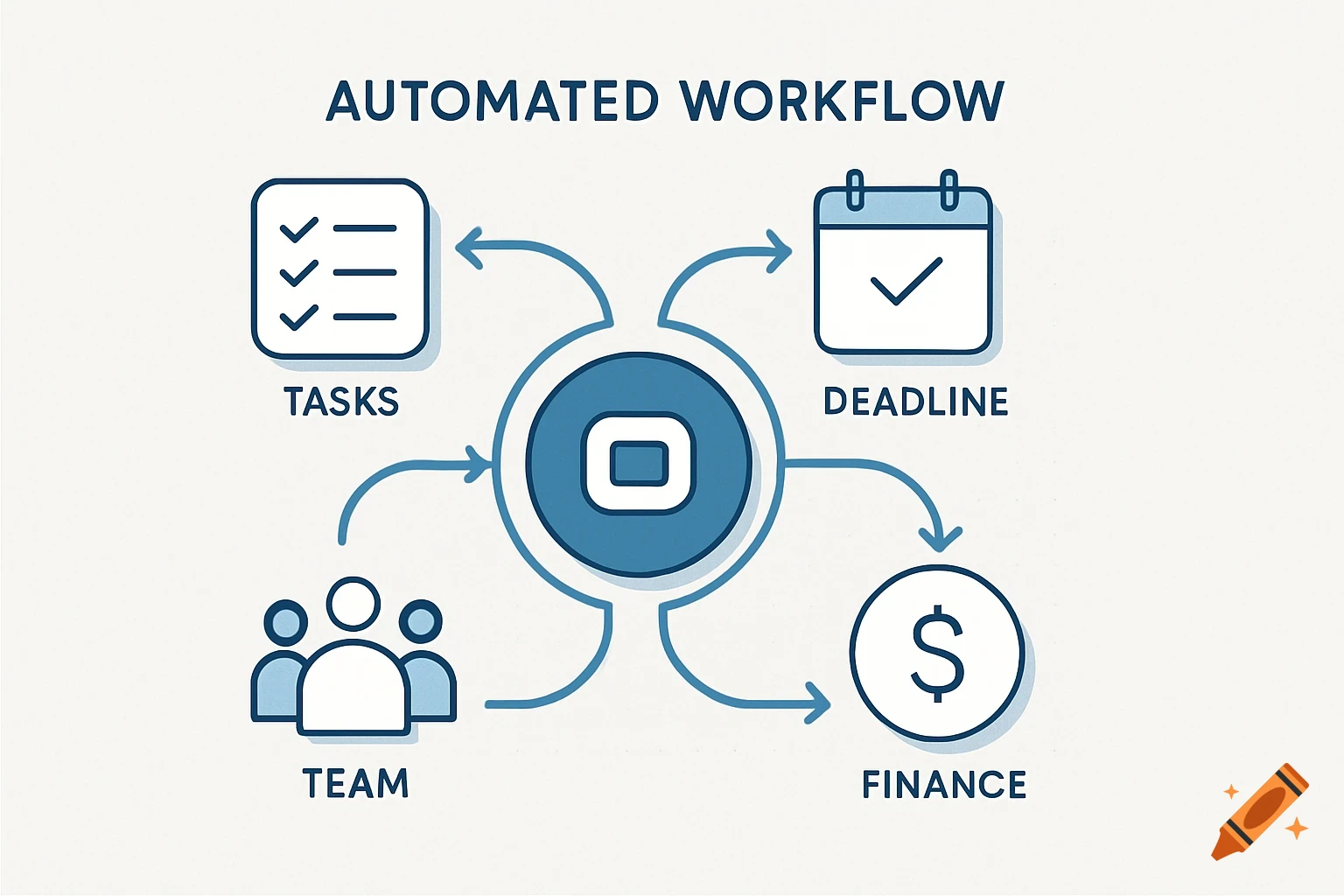 Clean infographic illustrating an automated workflow with a central hub ...