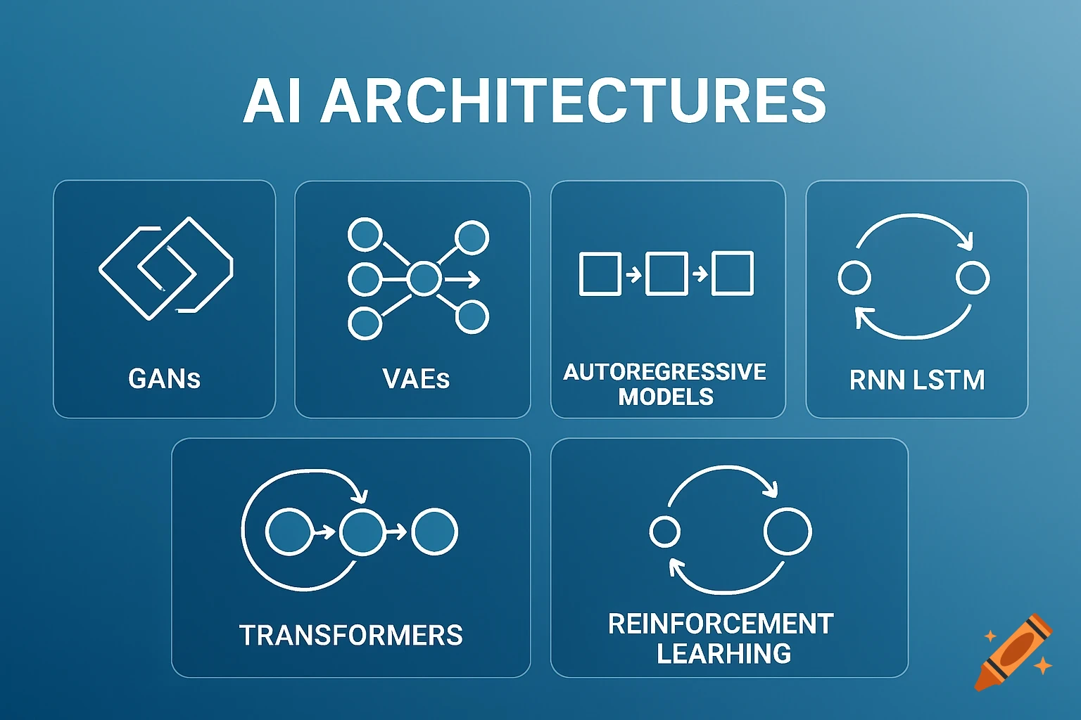 Infographic displaying six AI architectures: GANs, VAEs, Autoregressive ...