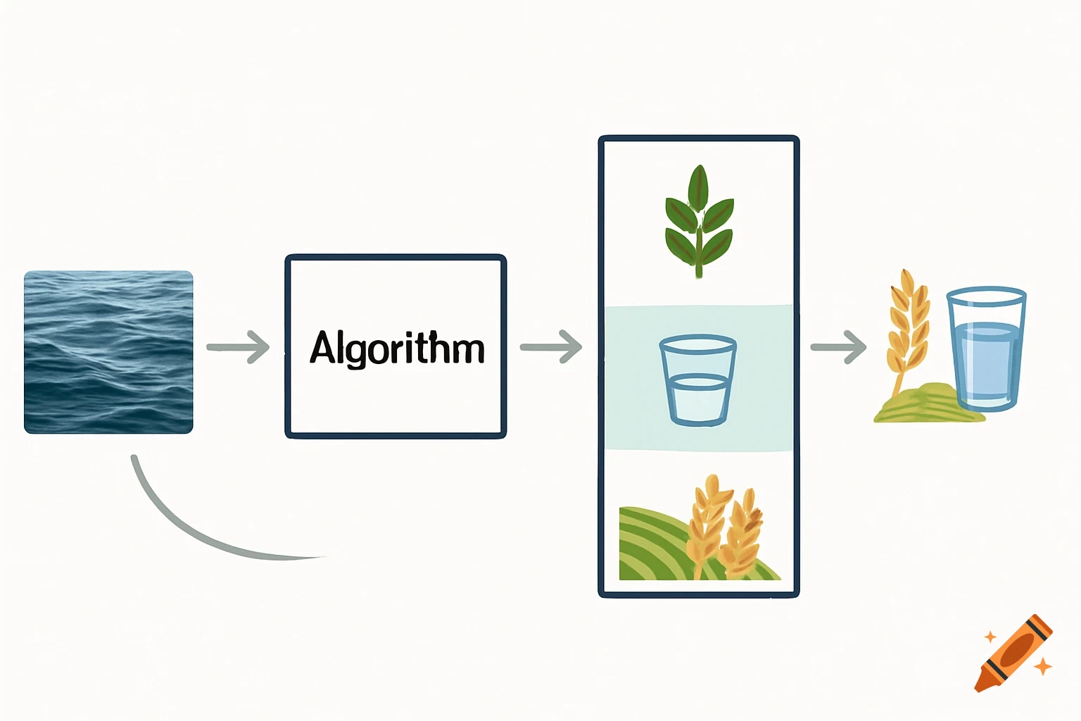 Diagram illustrating a process from river water through an algorithm to ...