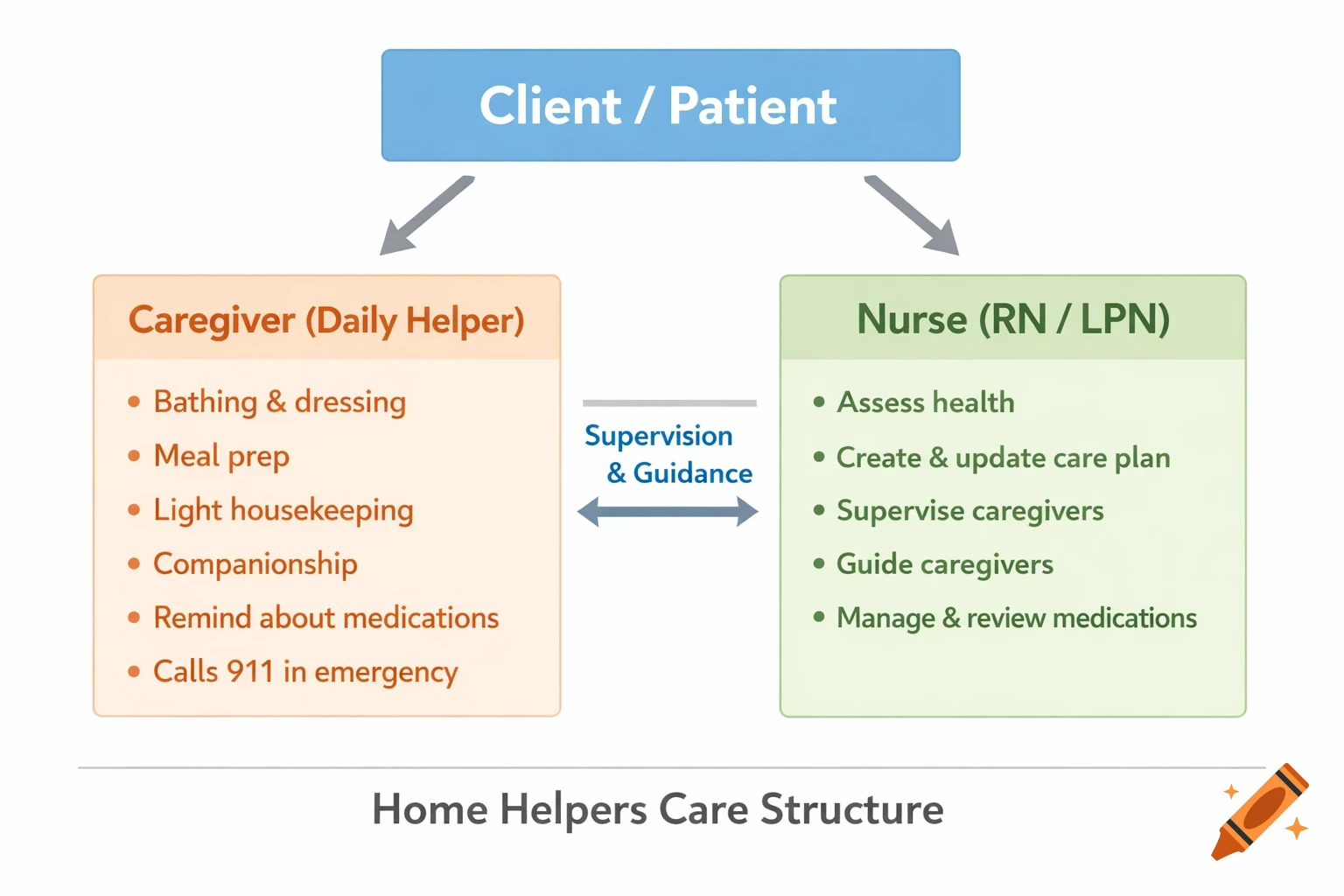 Infographic showing Home Helpers care structure with Client/Patient ...