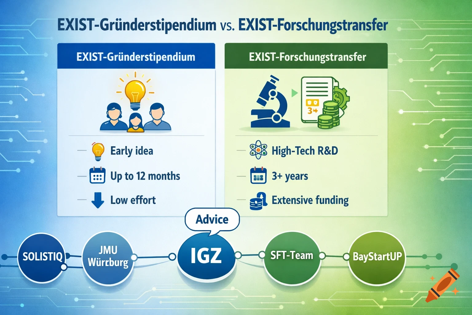 LinkedIn banner infographic comparing EXIST-Gründerstipendium and EXIST ...