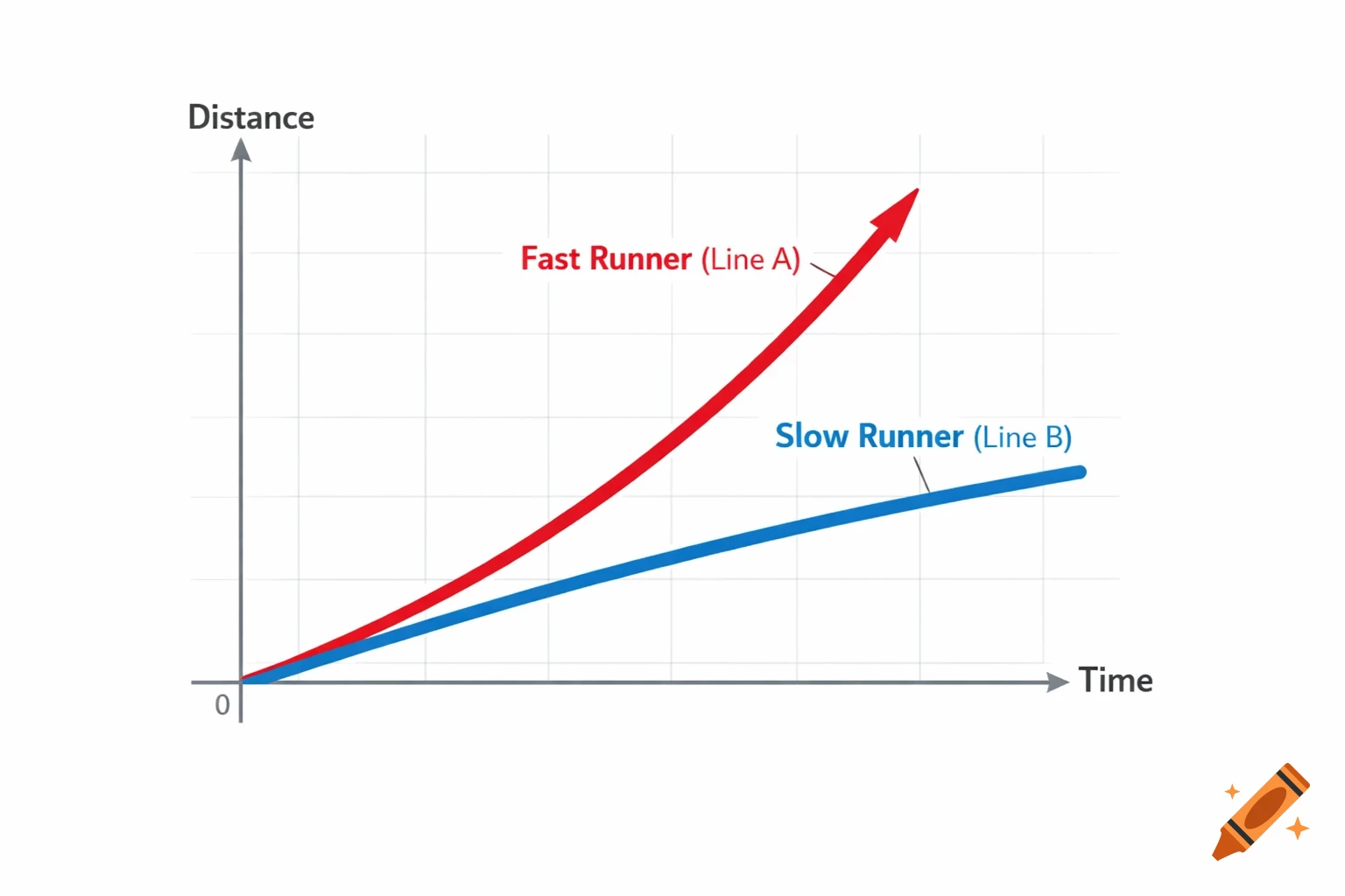 A graph showing distance versus time. A red curved line, labeled 'Fast ...