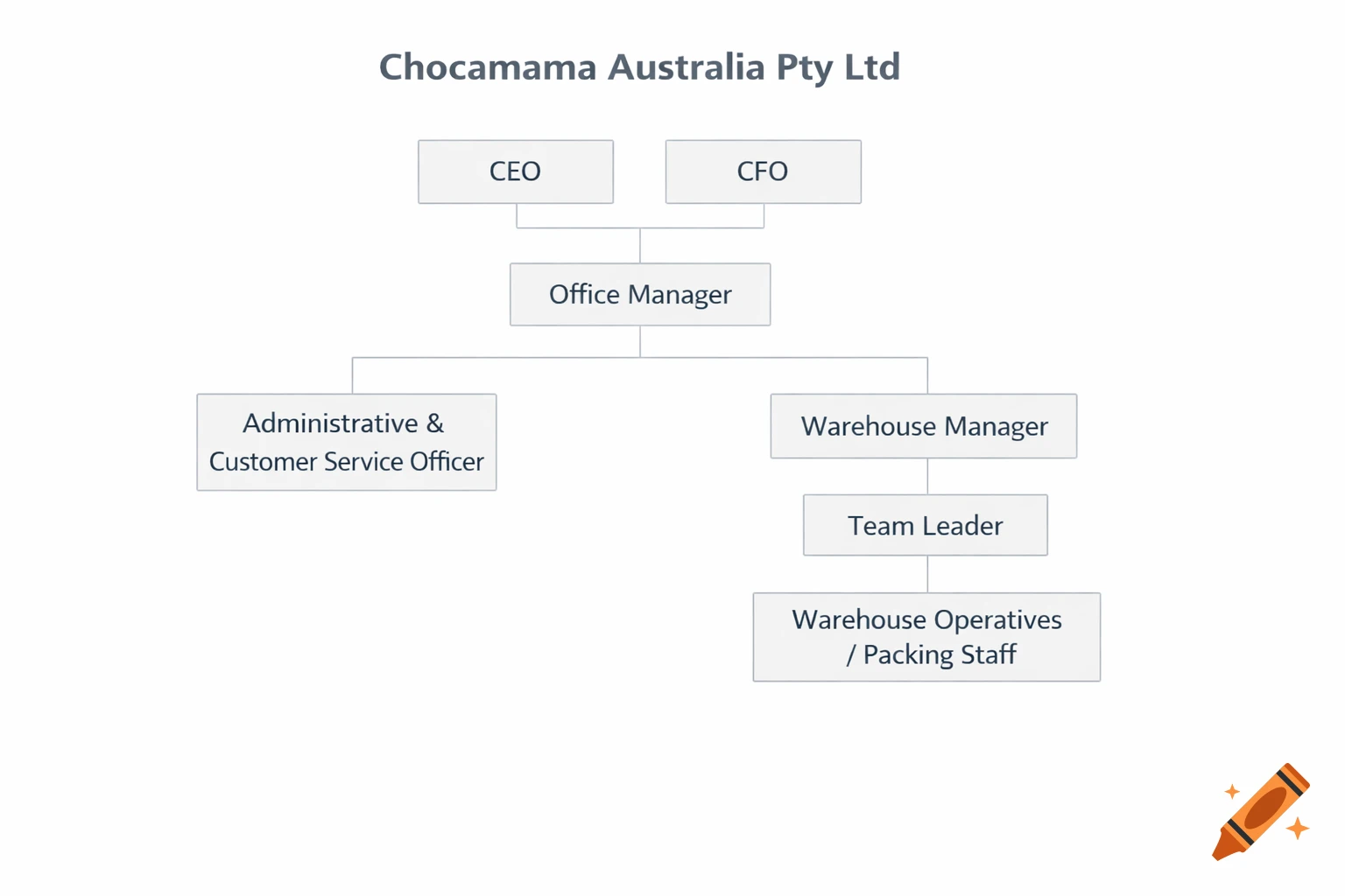 An organizational chart for Chocamama Australia Pty Ltd, showing a ...