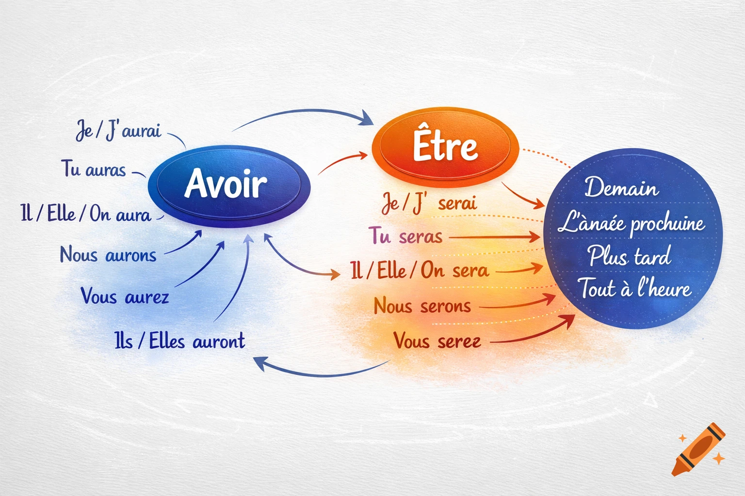 A colorful mind map illustrating French future tense conjugations for ...